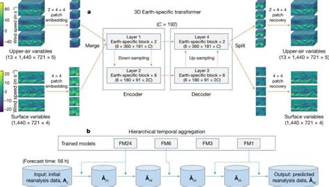 Ebrahim Ahmed On Linkedin Accurate Medium Range Global Weather Forecasting With 3d Neural