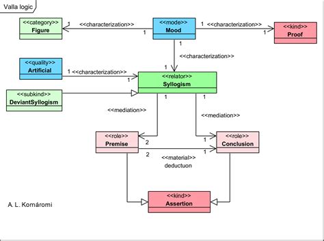 601 Lorenzo Valla On Logic Philosophy Models