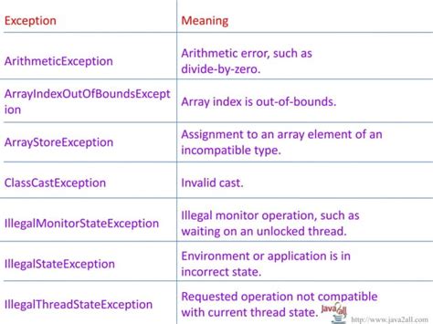 Java Exception Handling Pps
