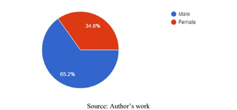 Descriptive Statistics Gender Download Scientific Diagram