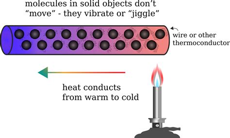 Conduction Convection And Radiation Igcse Physics All About Radiation