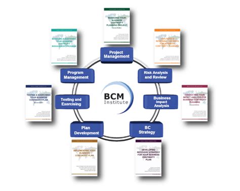 Bcm Planning Methodology
