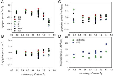 High Resolution Respirometry For Simultaneous Measurement Of Oxygen And