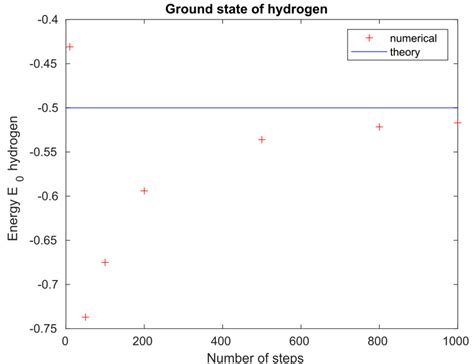 Converge Of The Numerical Eigenvalue Problem For Ground State Of