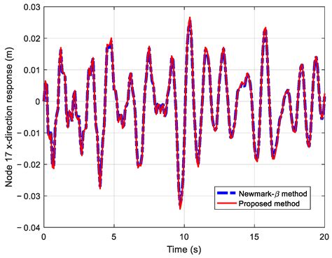 A Method For Dynamic Response Analysis Of Offshore Substation Platform Foundations Based On
