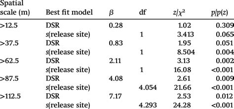 Generalized Additive Model Results Of Best Fit Models Predicting The