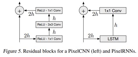 Pixel Recurrent Neural Networks