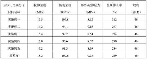 Water Heat Dual Stimulation Response Shape Memory Polymer Material And Preparation Method