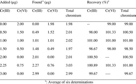 Determination Of Total Chromium In Spiked Test Solutions N 5 Download Scientific Diagram