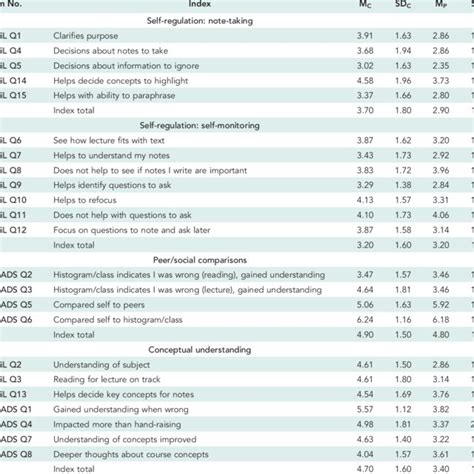 Pdf Metacognition Formative Assessment And Student Perspective