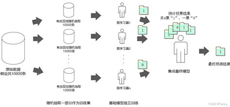 Python 随机森林模型python随机森林分类模型 Csdn博客