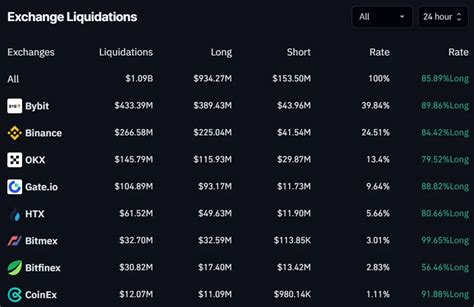 Crypto Liquidation Hits 1 Billion Again Will Bears Take Control