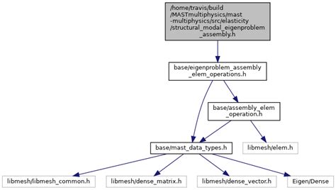 Mast Home Travis Build Mastmultiphysics Mast Multiphysics Src Elasticity Structural Modal