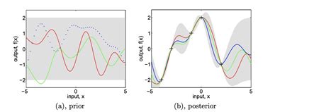 Bayesian Difference Between The Posterior And Posterior Predictive Of A Gaussian Process