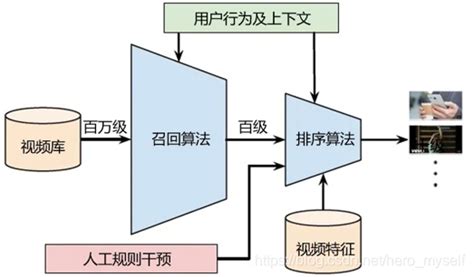 【推荐系统】短视频推荐系统概述fastapi的短视频推荐系统 Csdn Csdn博客