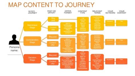 How To Pick Blog Categories And Content Themes Marketing Insider Group