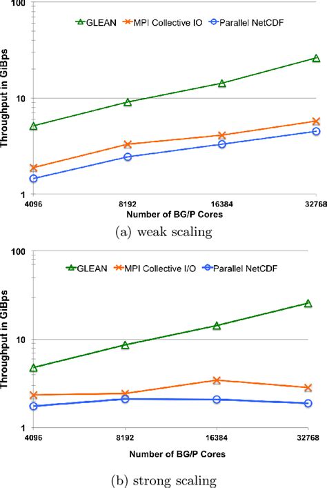 Figure 13 From Topology Aware Data Movement And Staging For Io