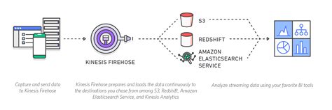 Amazon Kinesis Amazon Web Services Aws