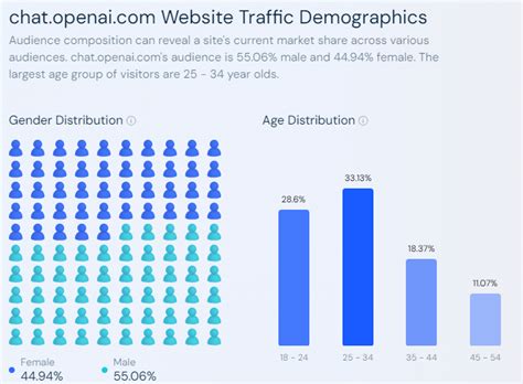 50 Chatgpt Statistics And User Numbers March 2024
