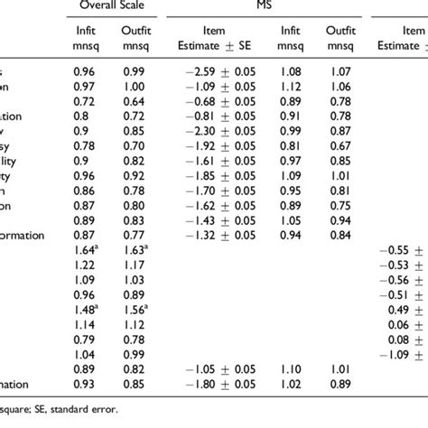 Rasch Fit Statistics For The Overall Scale 22 Items And Rasch Item Download Table