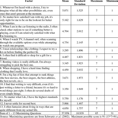 Maximization Scale Descriptive Statistics Download Table