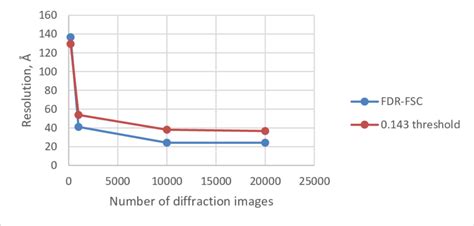 Resolution Estimates For 0143 Fsc And Fdr Fsc Thresholds With