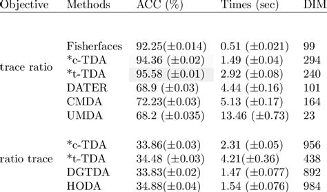 5 performances on ar dataset 100 categories download scientific