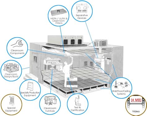 Cleanroom Components And Accessories Filtration Technology