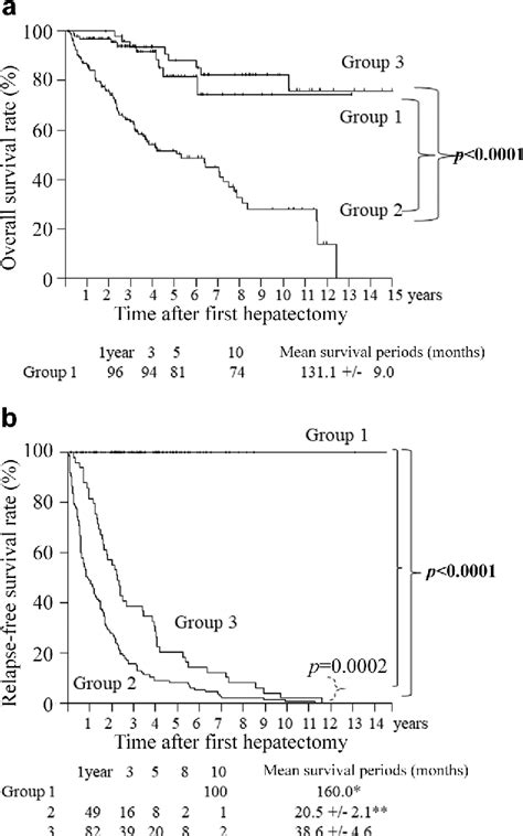Figure 1 From Prognostic Value Of Repeat Hepatectomy For Hepatocellular Carcinoma Patients