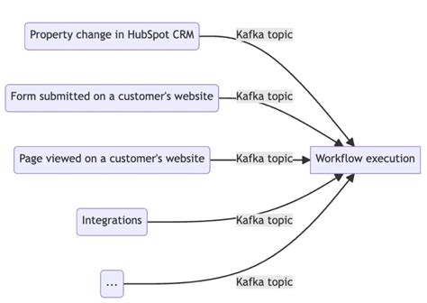 How Hubspot Uses Apache Kafka Swimlanes For Timely Processing Of
