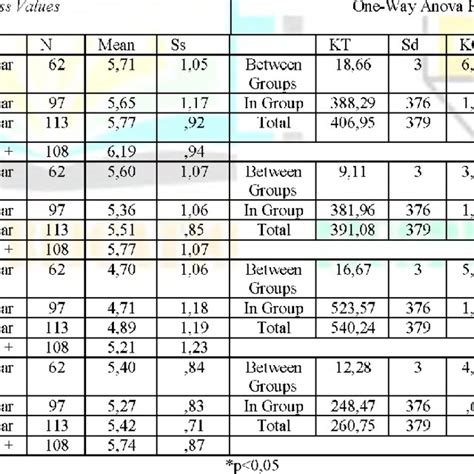 Results Of One Way Analysis Of Variance One Way ANOVA Performed To Download Scientific