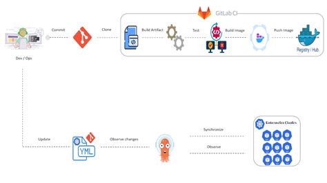 Gitops Simplifying Devops For Better Software Management