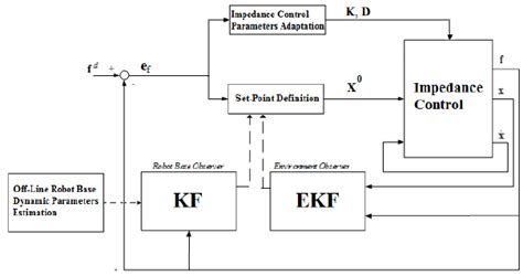 Impedance Shaping Control Scheme With Compensation Of Robot Base Dynamics Download Scientific