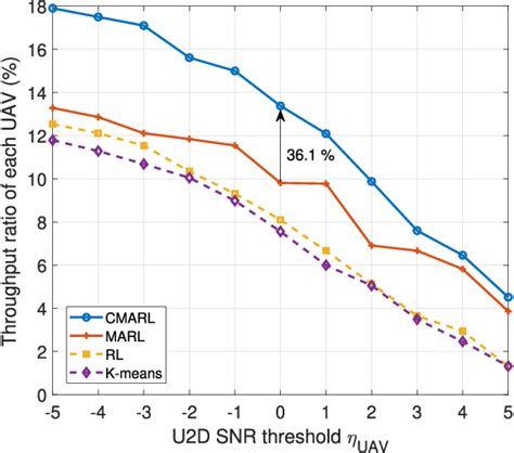 Figure 8 From Multi Agent Reinforcement Learning Based 3d Trajectory