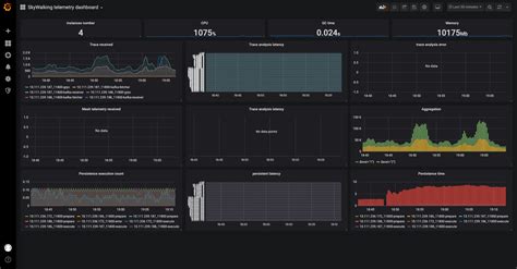 Propose To Optimize The Self Monitoring Grafana Dashboard · Issue