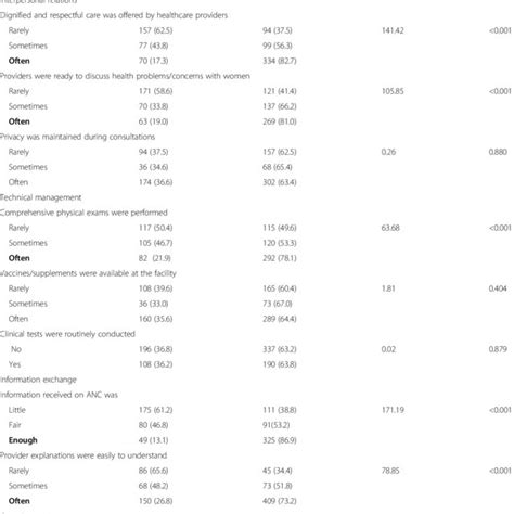 Conceptual Framework For Analyzing Determinants Of Anc Utilization Download Scientific Diagram
