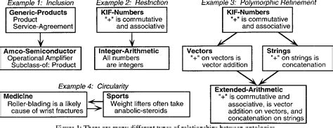 Figure 1 From Tools For Assembling Modular Ontologies In Ontolingua Semantic Scholar