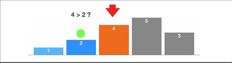sorting algorithms insertion sort by edur mar 2021 medium nerd for tech