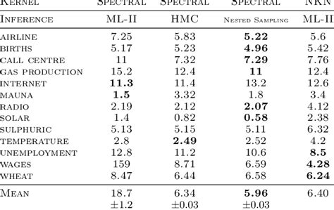 Nlpd Values For Various Gp Methods Across A Range Of Time Series Tasks Download Scientific
