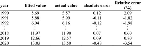 Least Squares Fit Error Values Download Scientific Diagram