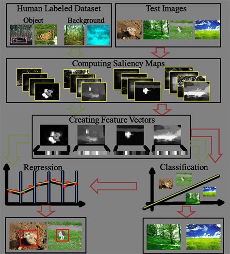 The Framework Of Our Salient Object Detection System The Pipeline Of Download Scientific