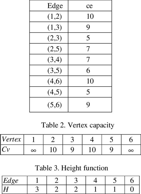 Table 2 From On The Implementation Of Goldbergs Maximum Flow Algorithm In Extended Mixed