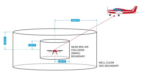 Detect And Avoid How Do We Make Uavs “uncollidable” Without Heavy And