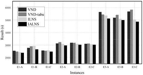 Sensors Free Full Text A Coordinated Vehicle Drone Arc Routing Approach Based On Improved