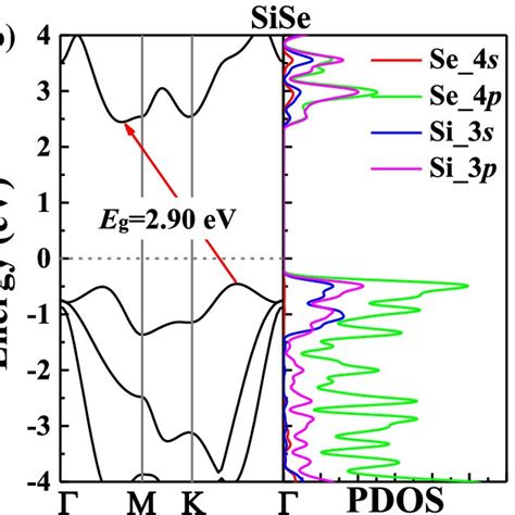 Calculated Band Structures And Corresponding Partial Density Of States