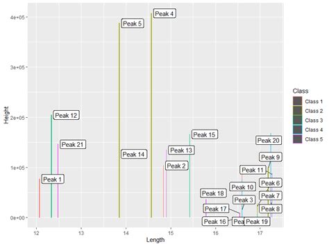 Ggplot2 Bring Labels To The Front And Leaders To The Back Using Geom