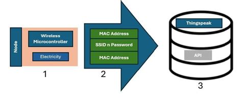 Proposed Iot Architecture Download Scientific Diagram