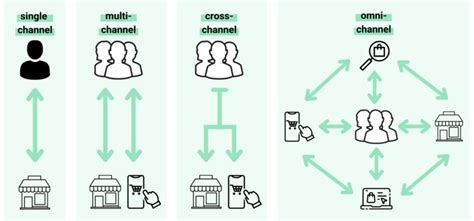 3 Tips For Your Start In Multichannel EPages Blog