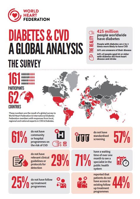 Diabetes CVD A Global Analysis World Heart Federation
