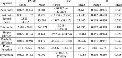 Mean And Range Of Determination Coefficient R 2 Root Mean Square Download Scientific